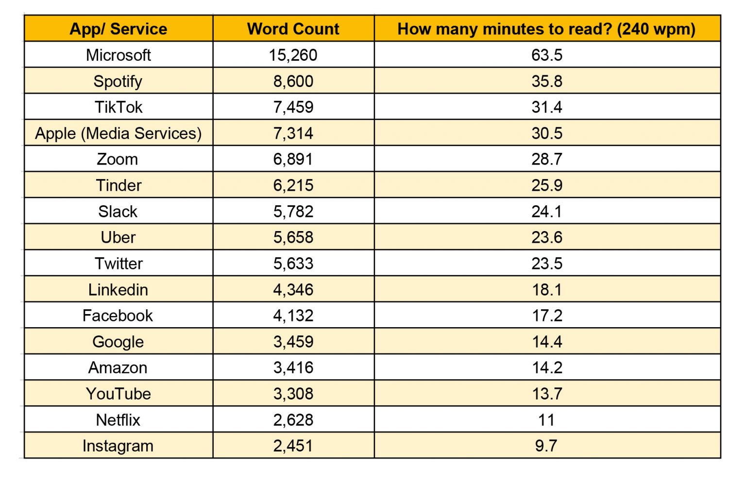 Here's how long it would take to read the Terms of Service for your ...