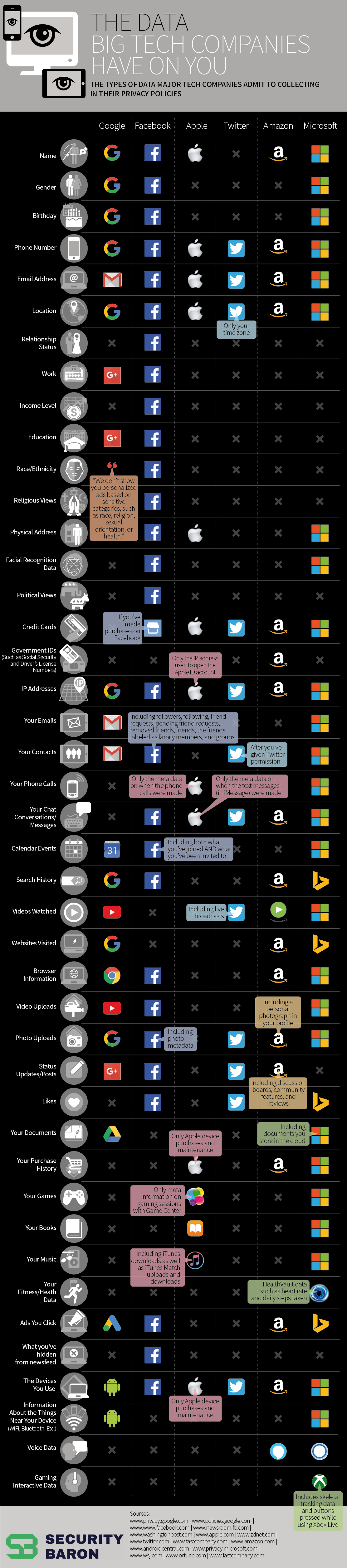 This infographic highlights how much data Google, Facebook, Apple and ...