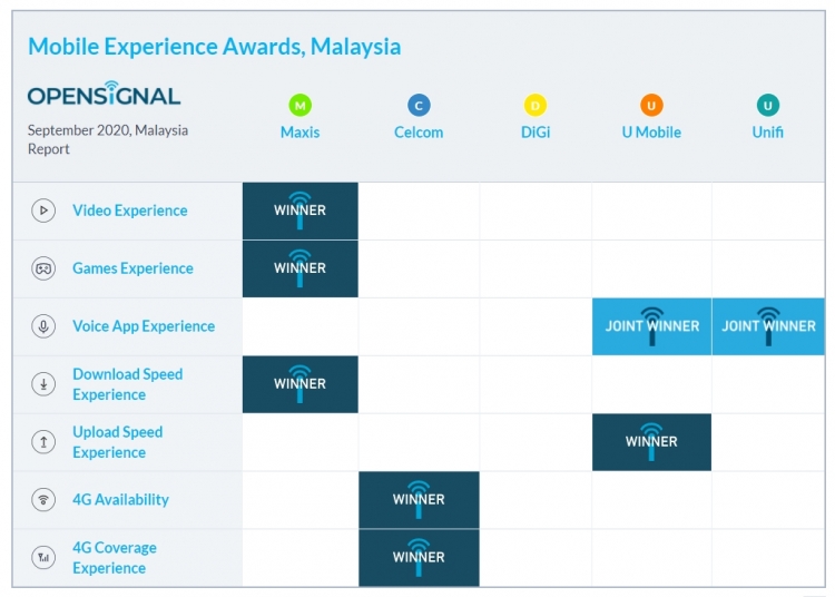 Opensignal: U Mobile, Digi biggest losers; Celcom clear winner when it ...