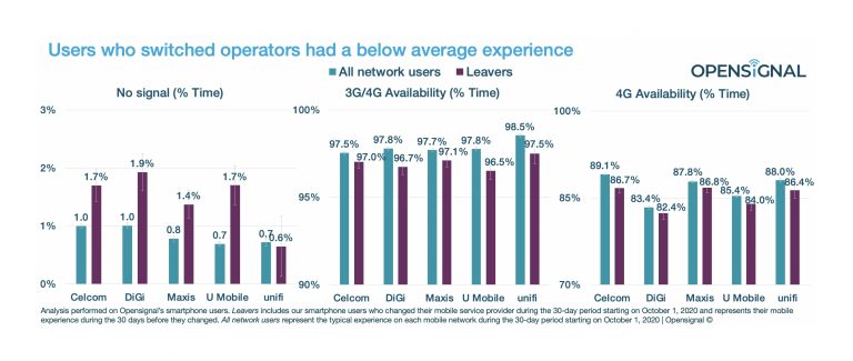 Opensignal: U Mobile, Digi biggest losers; Celcom clear winner when it ...
