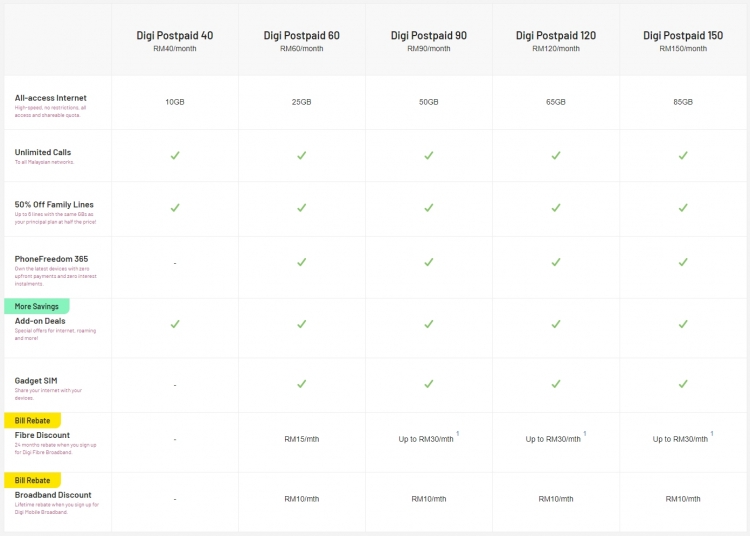 Digi Postpaid 2021: 6 things you need to know - SoyaCincau