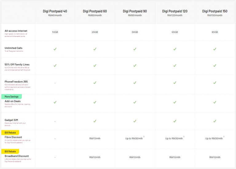 Digi Postpaid 2021: 6 things you need to know - SoyaCincau