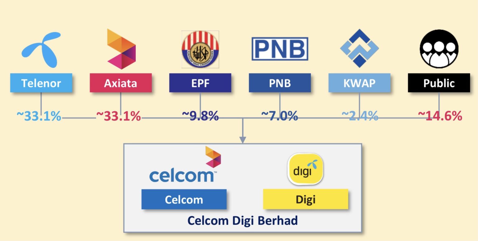 Celcom-Digi merger is now complete, forming the largest tech company on ...