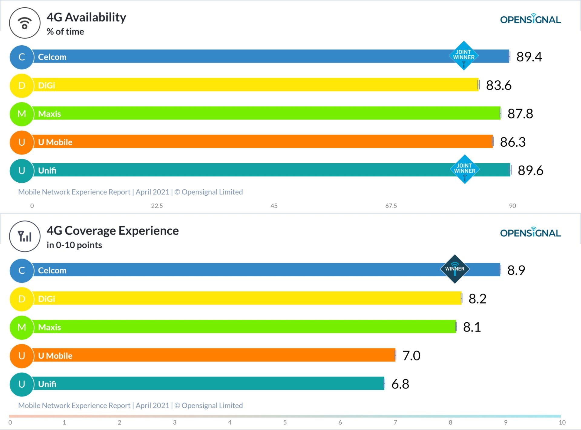 Opensignal: Digi beats Maxis for best download speed and video ...