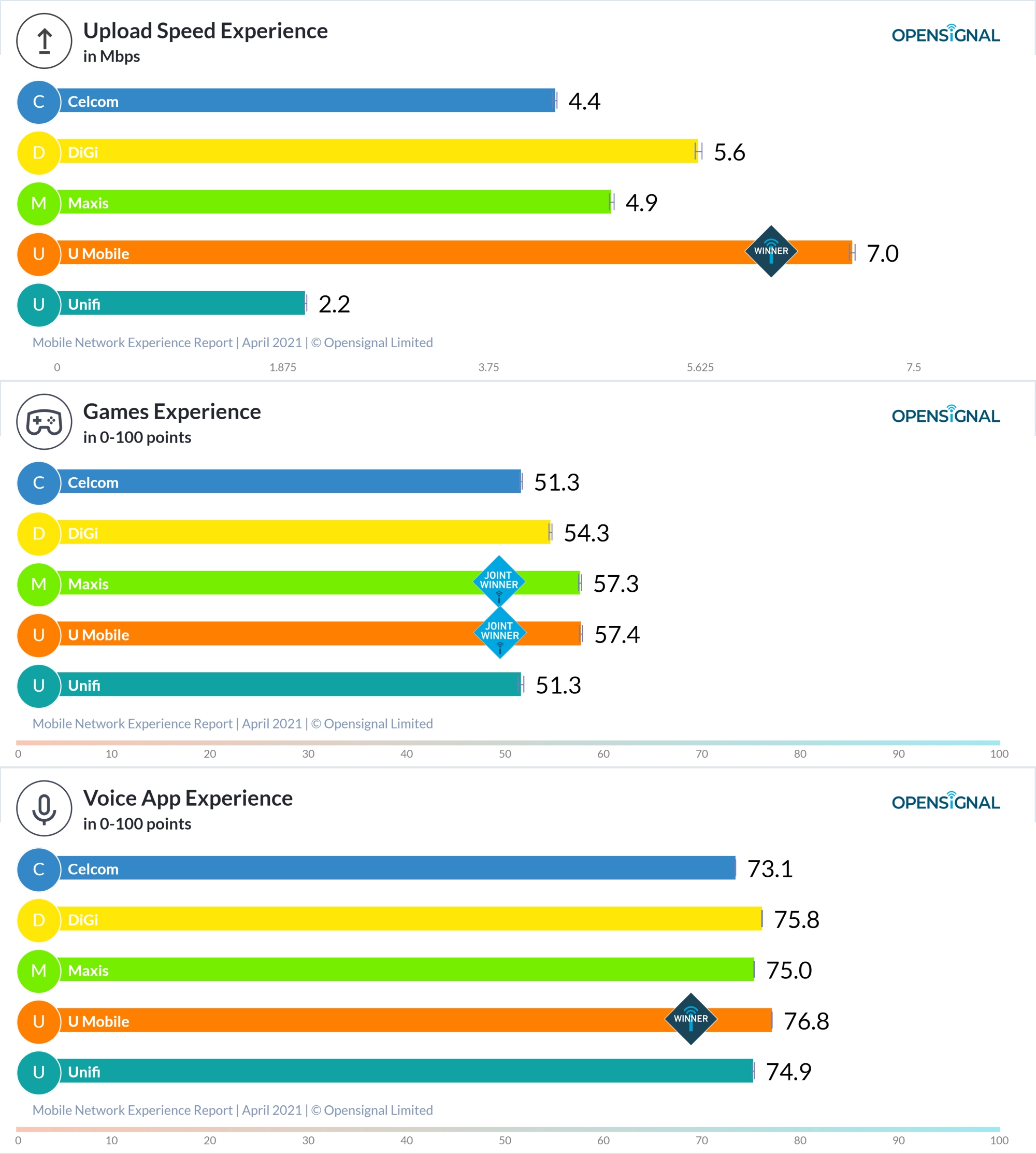 Opensignal: Digi beats Maxis for best download speed and video ...