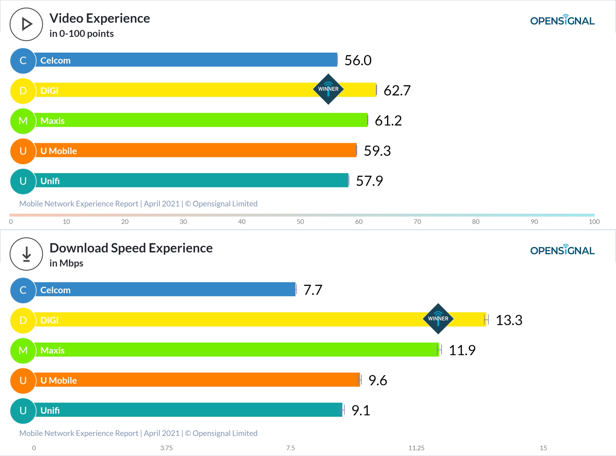 Opensignal: Digi beats Maxis for best download speed and video streaming experience - SoyaCincau