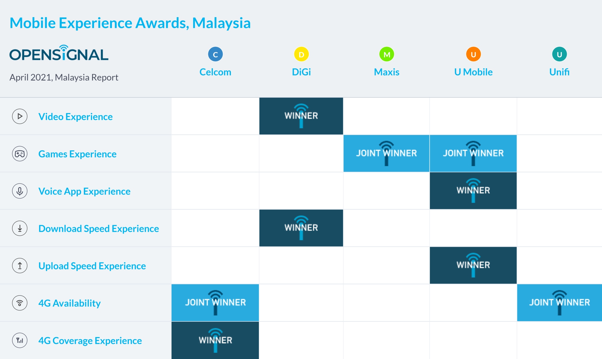 Opensignal: Digi beats Maxis for best download speed and video streaming experience - SoyaCincau