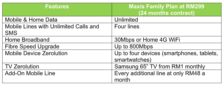 New Maxis Family Plan: 4 unlimited postpaid lines and fibre broadband ...