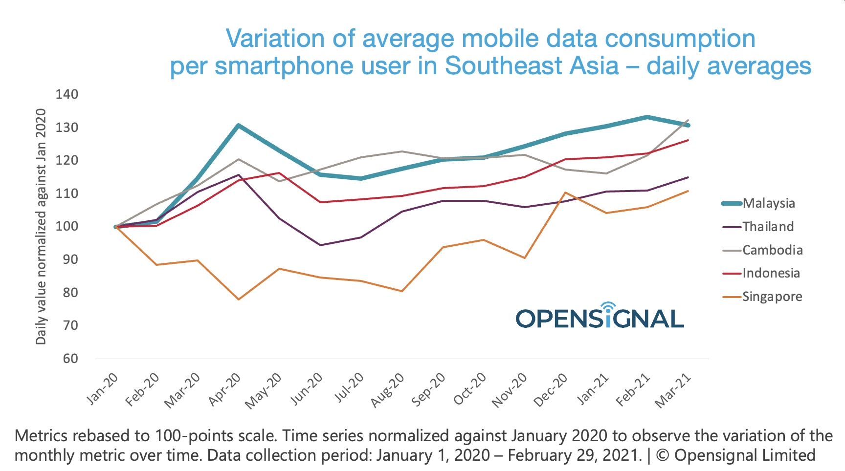 Opensignal: Malaysia's mobile data usage increased by 35.2%, highest ...