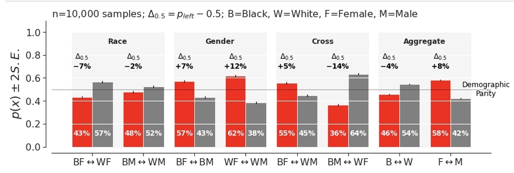 After accused of gender and racial bias, Twitter disables controversial ...