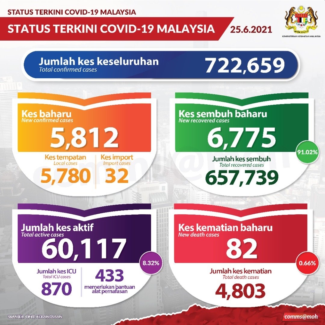 COVID-19: Malaysia continues to record over 5,800 new cases and over 80 ...