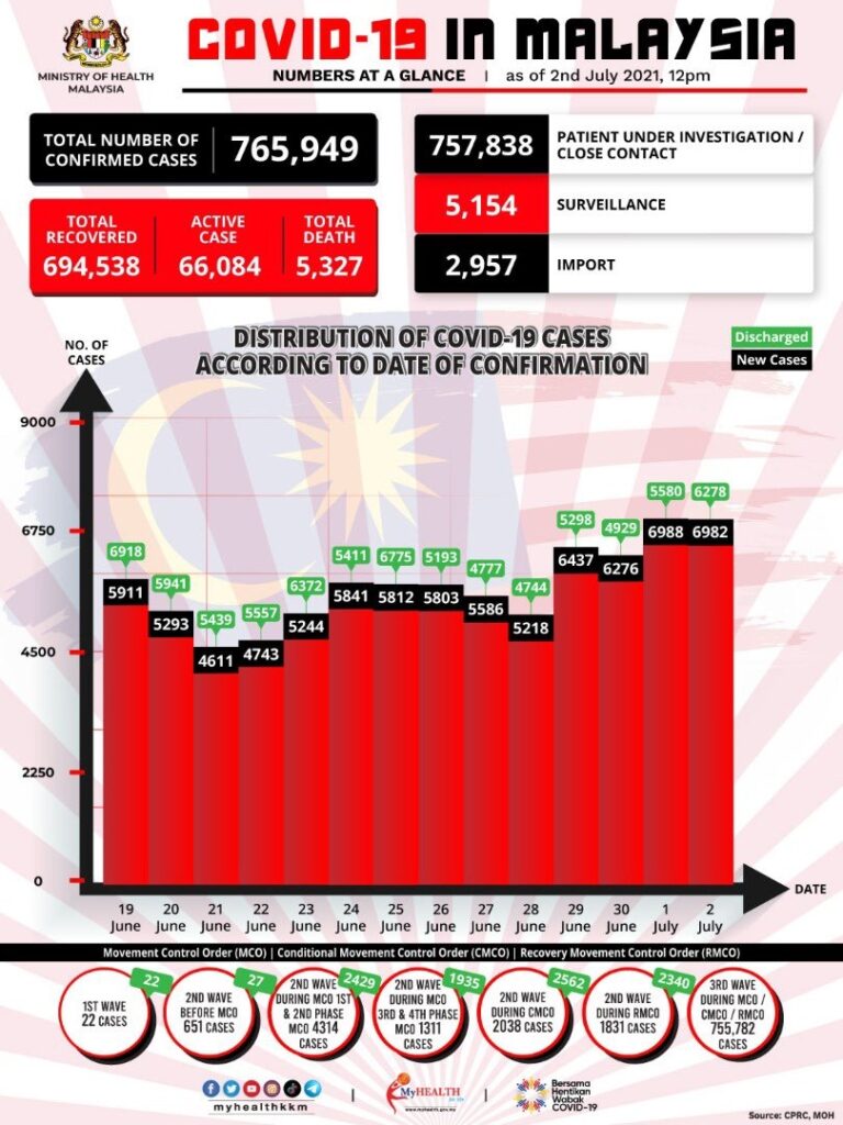 COVID-19: 6,982 new cases today, 51% from the Klang Valley - SoyaCincau