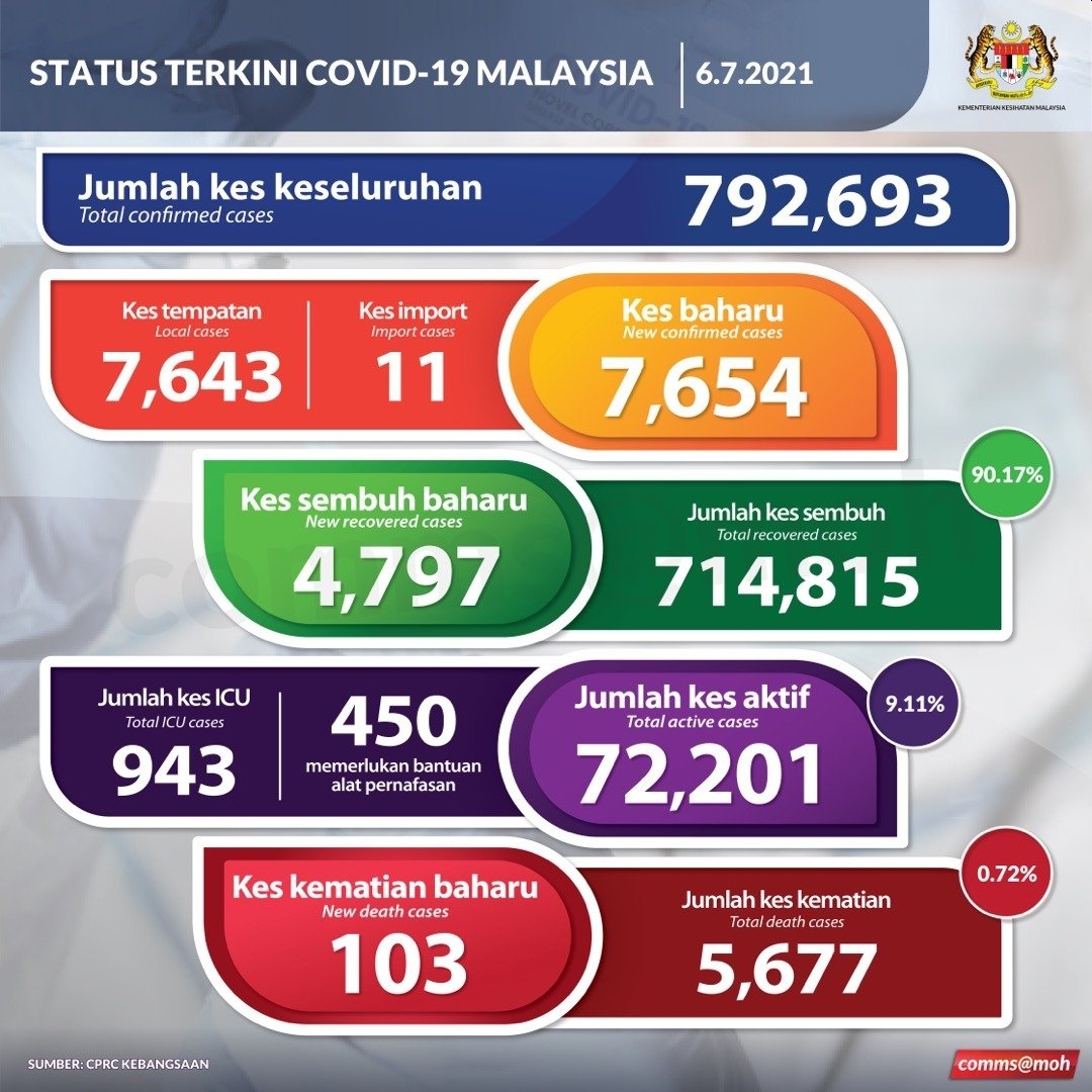 COVID-19: New cases jump to 7,654 today, 4,843 reported in the Klang ...