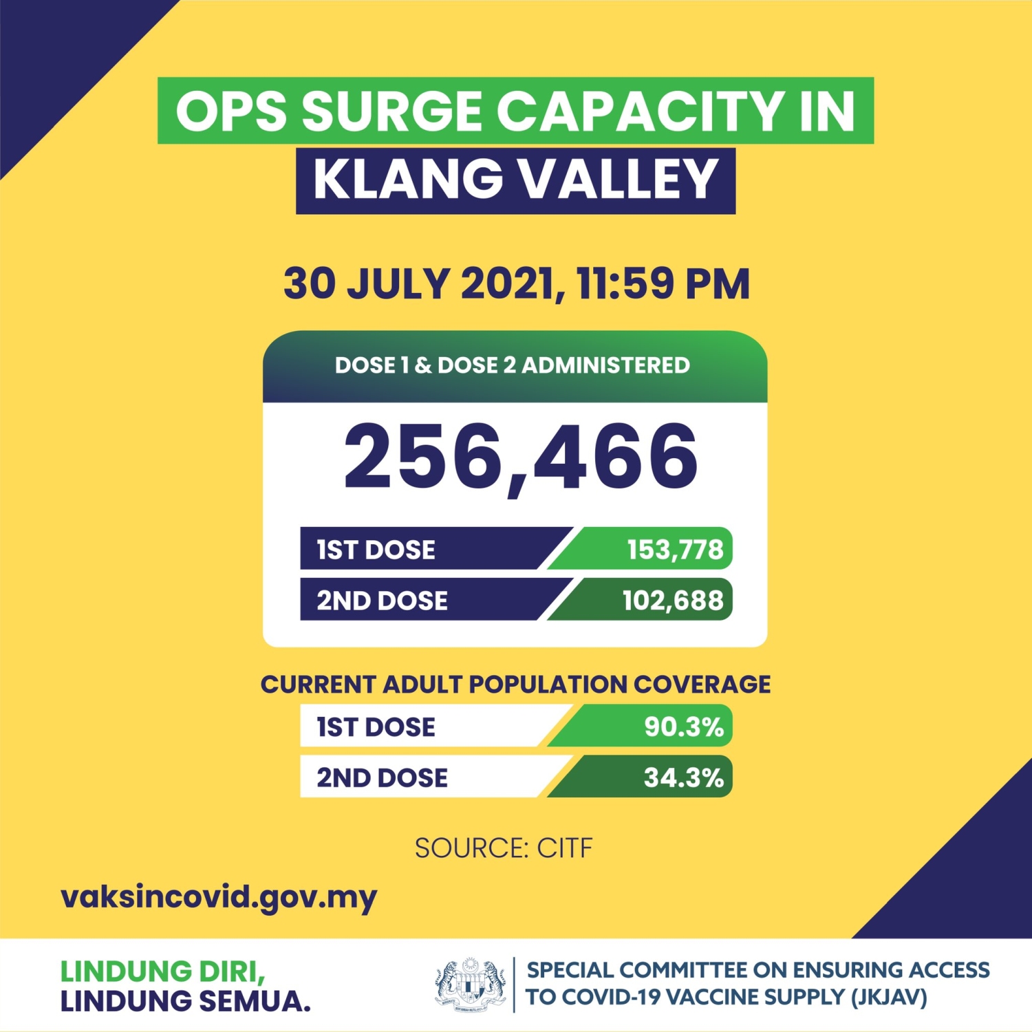 Malaysia has administered over 20 mil COVID-19 vaccine shots, 90% of ...
