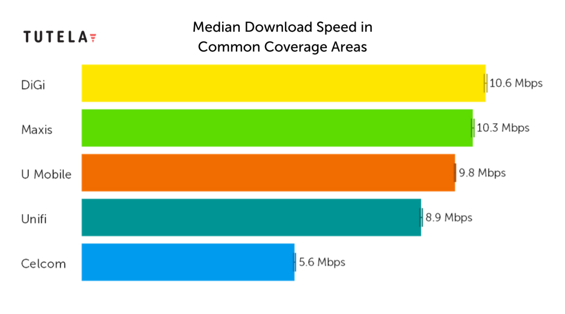 Digi officially fastest mobile network in Malaysia, according to ...