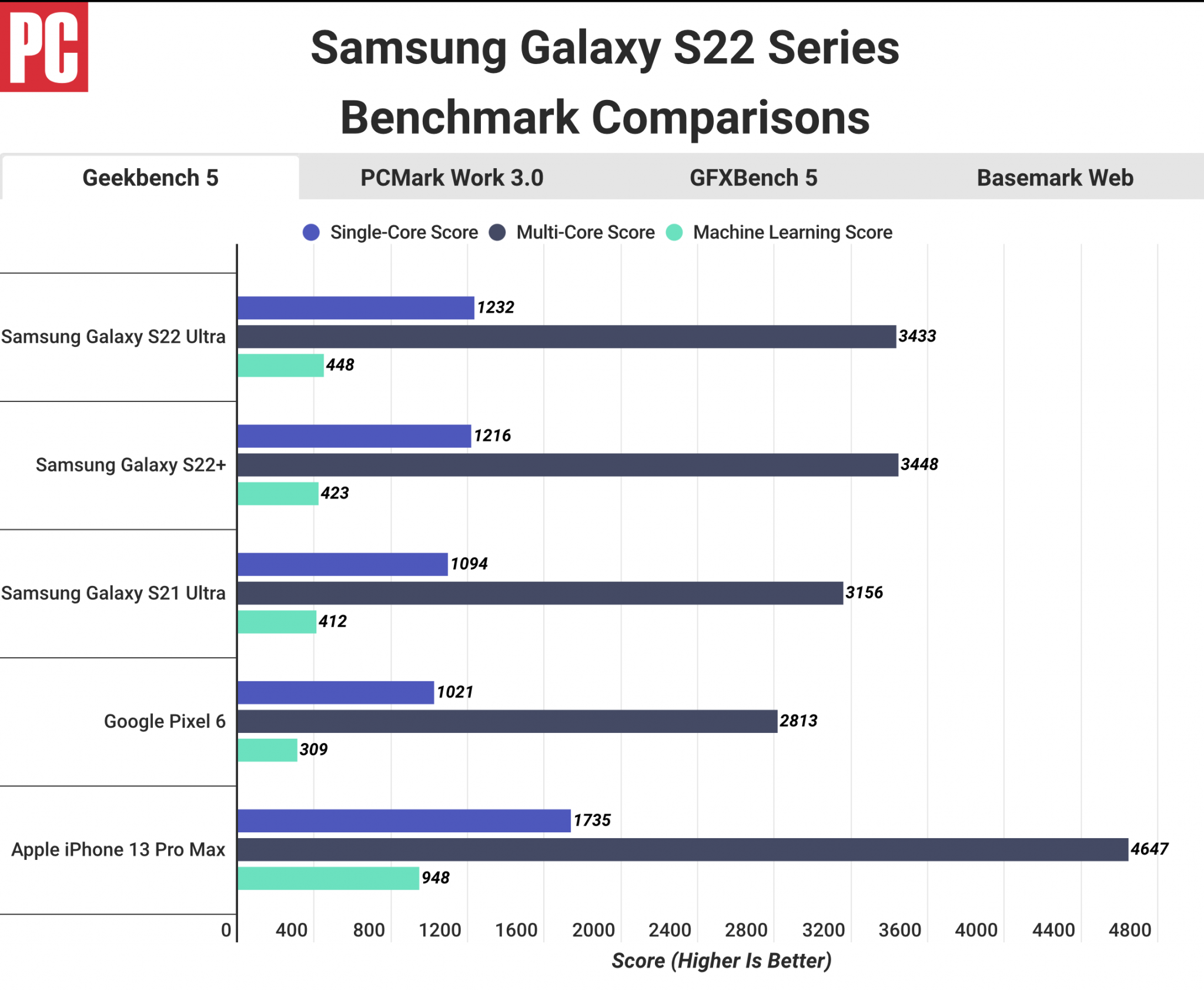 The new Samsung Galaxy S22 still can't beat the iPhone 13 Pro ...