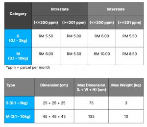 Setel has launched its delivery service but it isn't available yet for ...