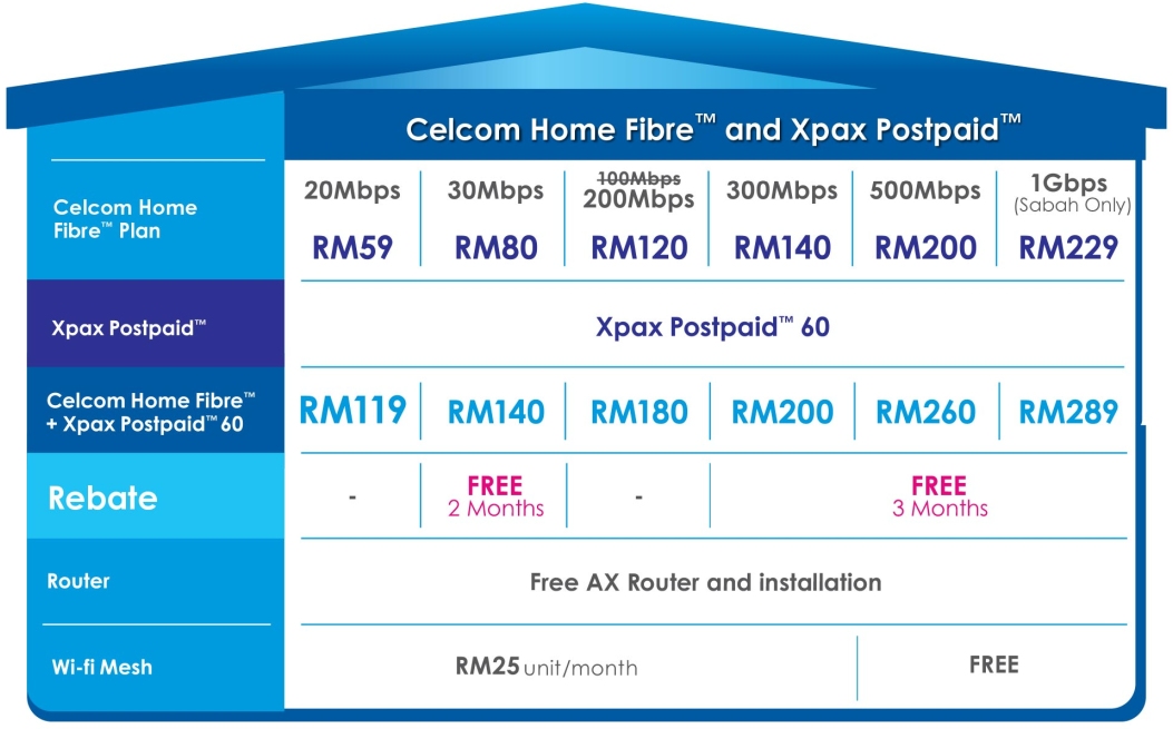 Celcom Home Fibre offers same-day installation but only if you're ...