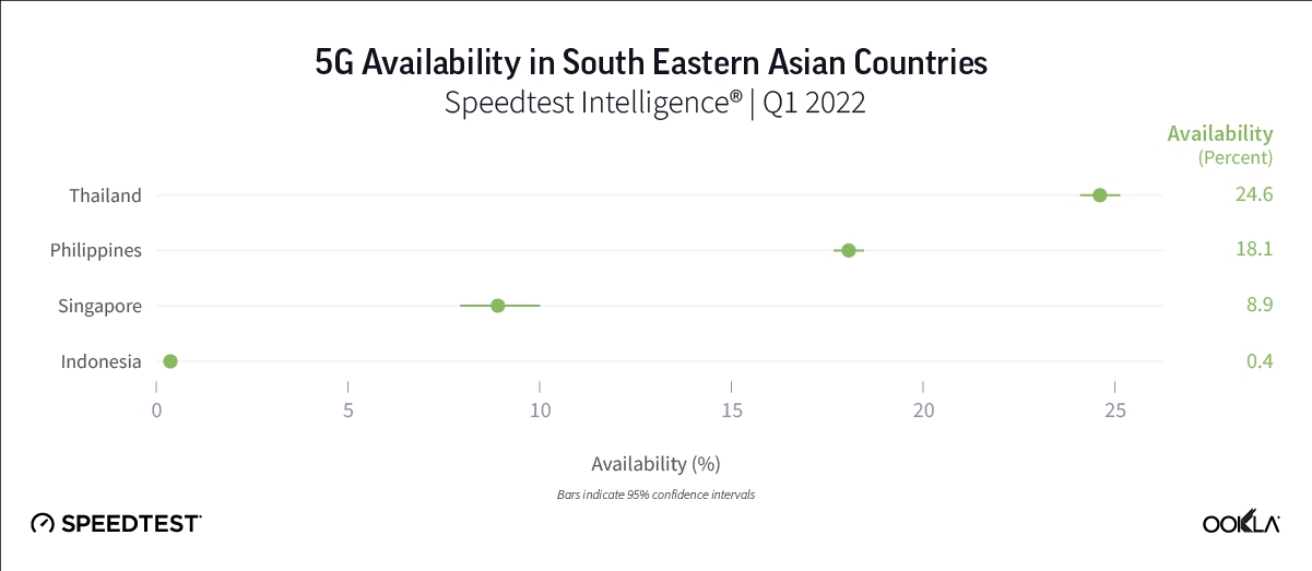 While Malaysia's 5G is still up in the air, Thailand leads 5G ...
