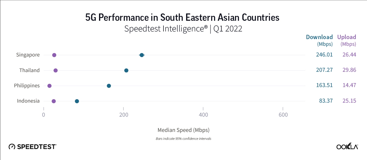 While Malaysia's 5G is still up in the air, Thailand leads 5G ...