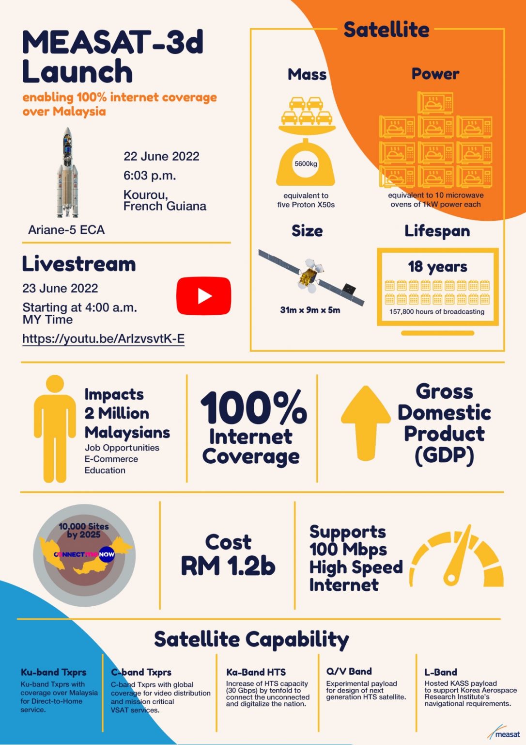 MEASAT-3d: MEASAT's 8th satellite successfully launched into space ...