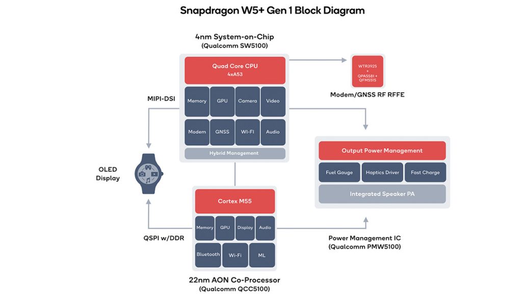Qualcomm announces the Snapdragon W5+ Gen 1 chip for wearables, built ...
