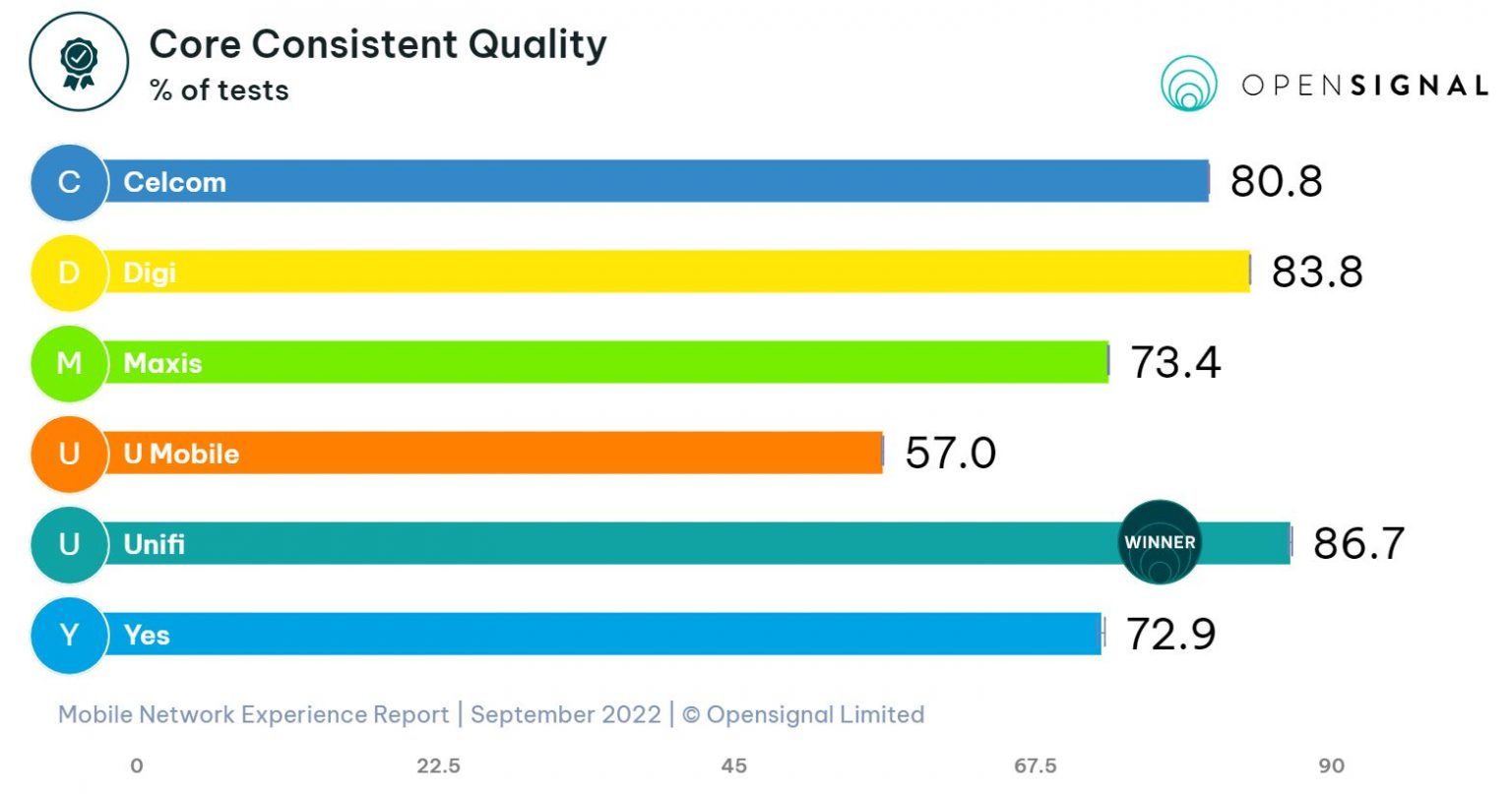 Opensignal awards Yes as Malaysia's top telco for availability, but ...
