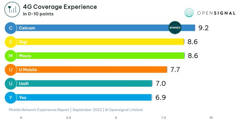 Opensignal awards Yes as Malaysia's top telco for availability, but ...