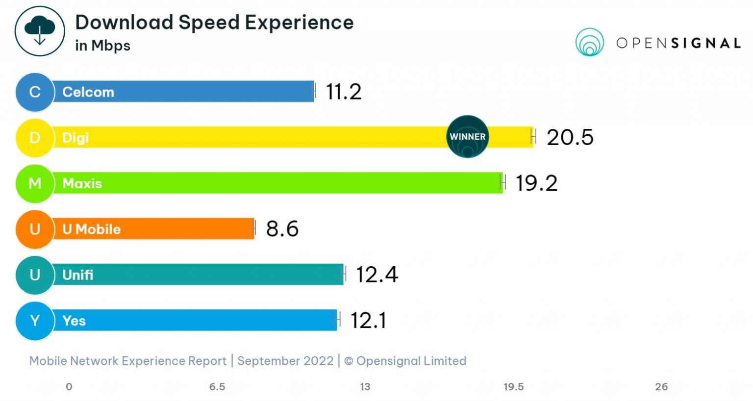 Opensignal awards Yes as Malaysia's top telco for availability, but what does that mean ...