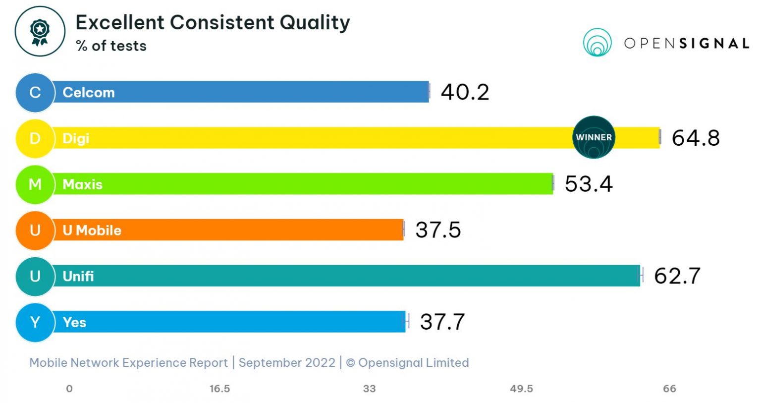 Opensignal awards Yes as Malaysia's top telco for availability, but ...