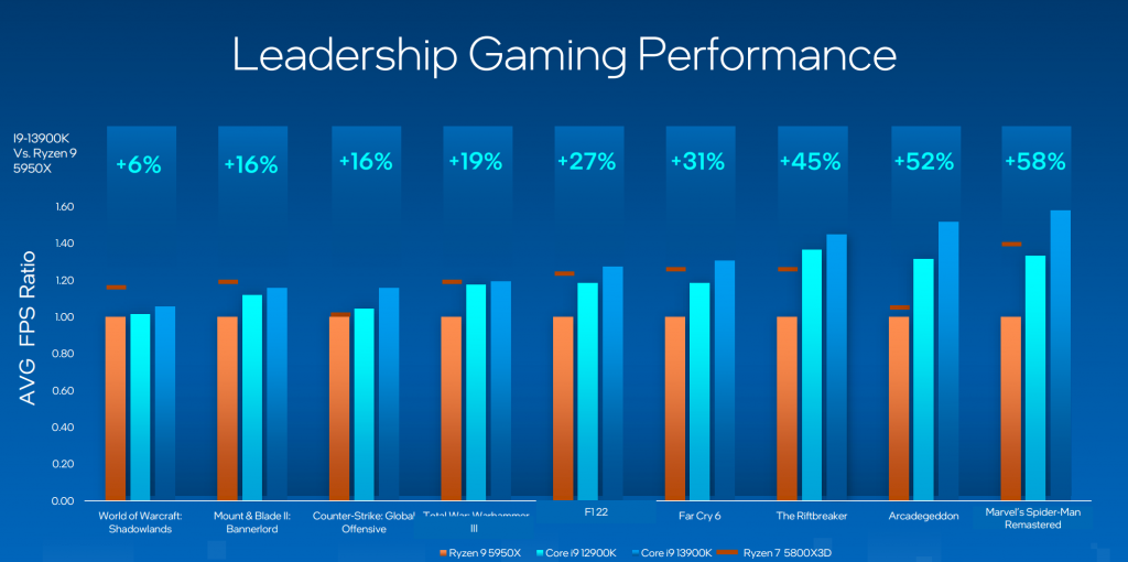 13th Gen Intel Core processors now official, featuring 'world's fastest ...
