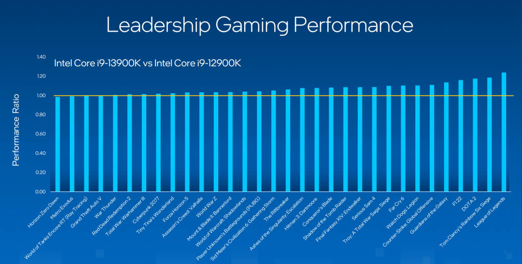 13th Gen Intel Core processors now official, featuring 'world's fastest ...