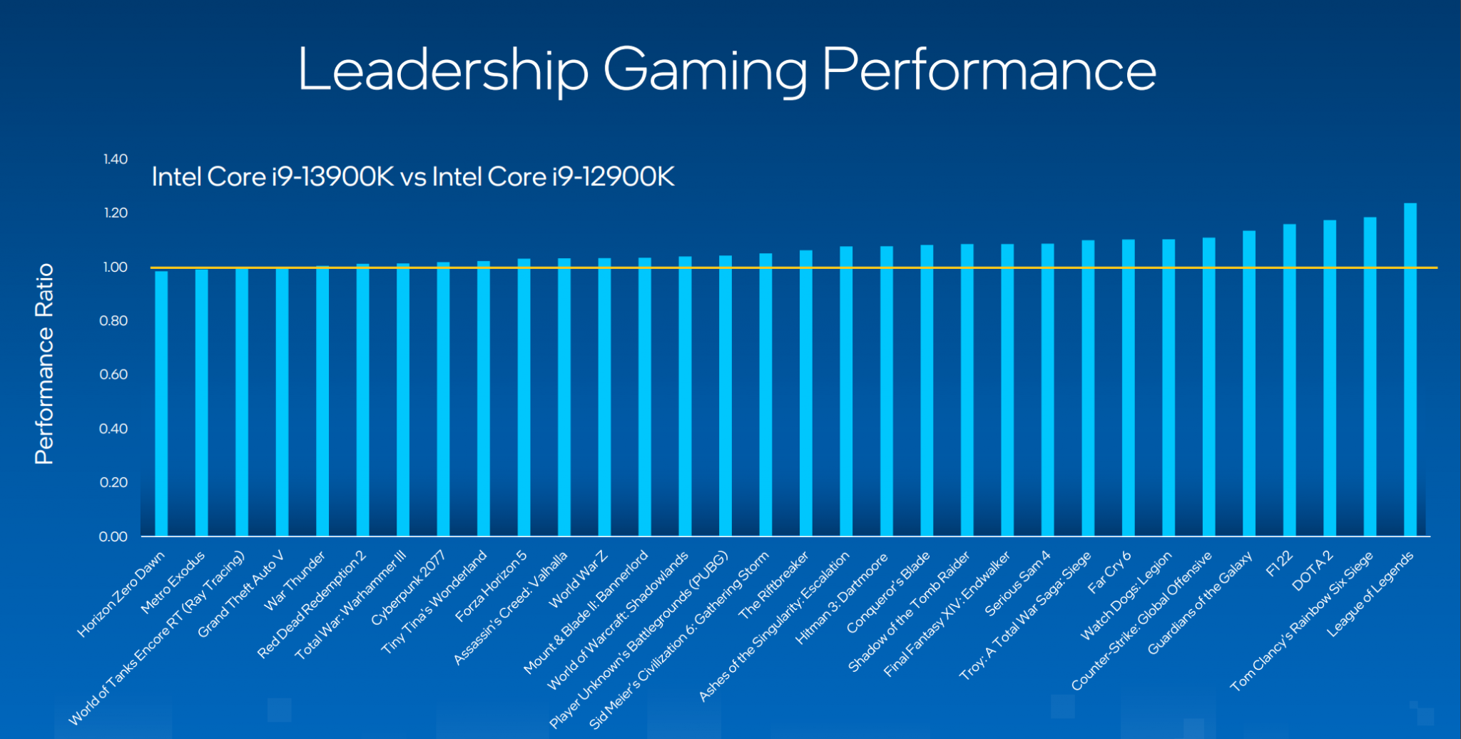 13th Gen Intel Core processors now official, featuring 'world's fastest ...
