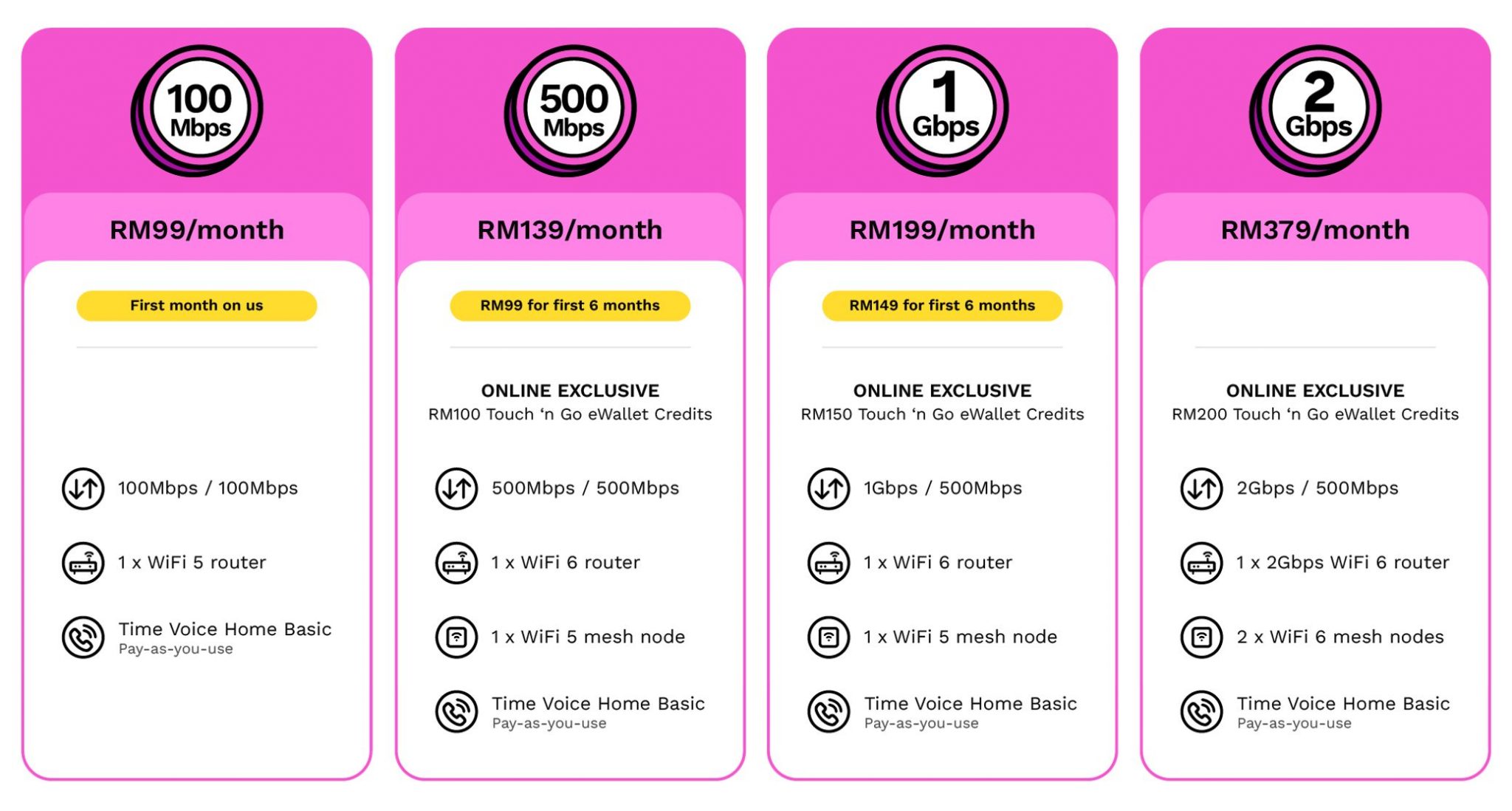 Time offers 2Gbps fibre for RM379/month, first to commercially deploy ...