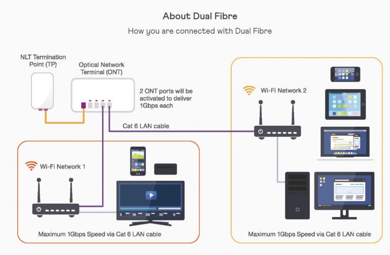 2Gbps Unifi Fibre Broadband plan does not offer true 2Gbps speed ...