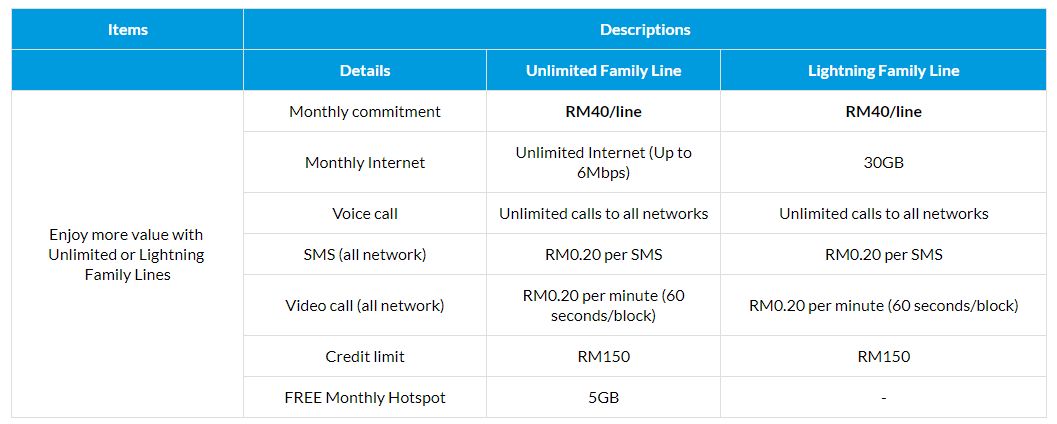 Here are the best postpaid plans in Malaysia - Oct 2022 Edition ...
