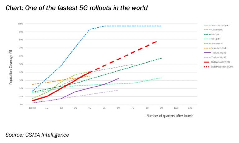 DNB: Malaysia's 5G rollout is one of the world's fastest, to exceed 40% ...