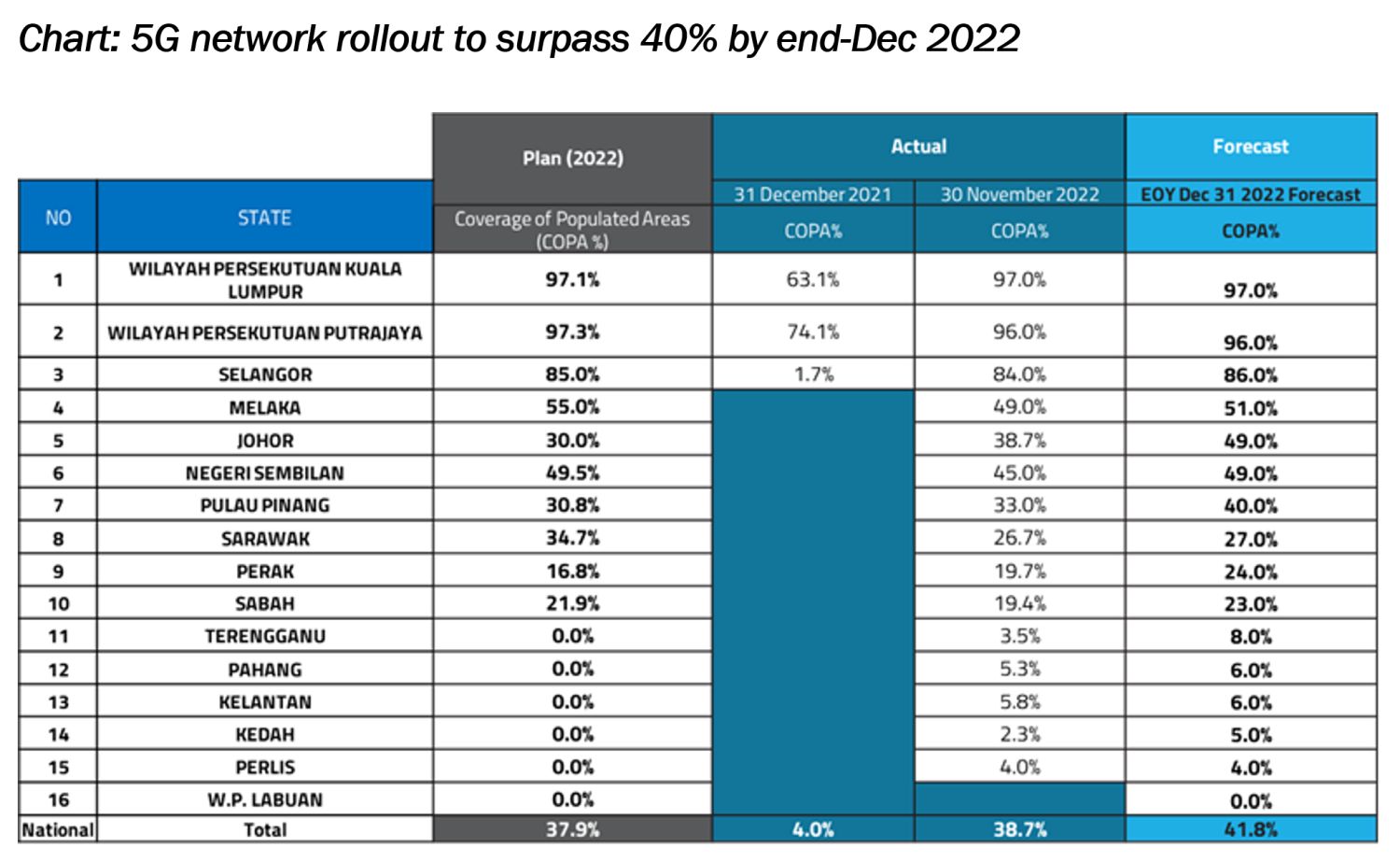 DNB: Malaysia's 5G rollout is one of the world's fastest, to exceed 40% ...