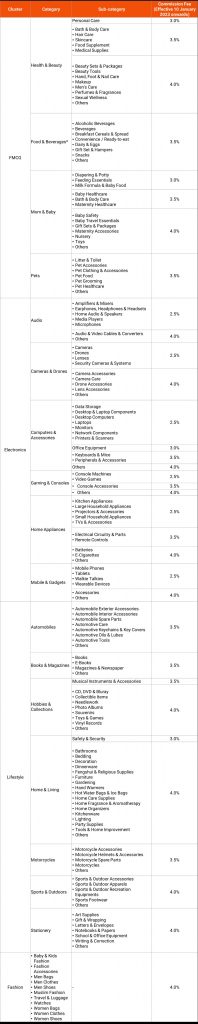 Shopee increase seller's commission fee by up to 100% starting 10 ...