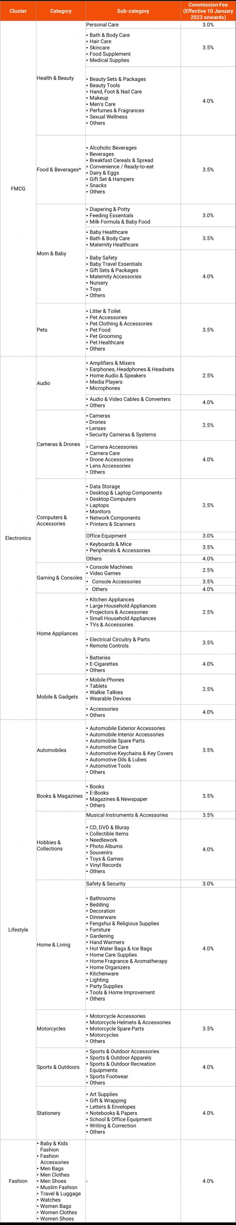 Shopee increase seller's commission fee by up to 100% starting 10 ...