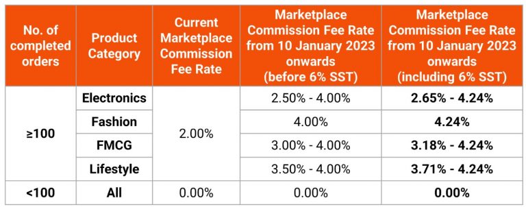 Shopee increase seller's commission fee by up to 100% starting 10 ...