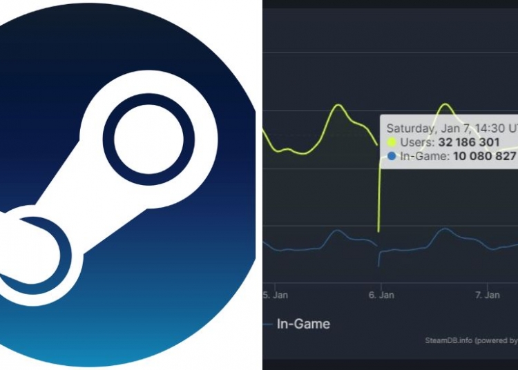 For the first time ever, Steam reached a record 10 million in-game ...