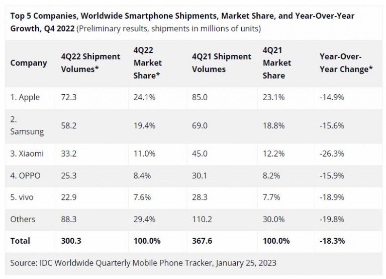 IDC: Worldwide smartphone shipments dropped by 11.3% in 2022, lowest since 2013 - SoyaCincau