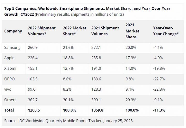 IDC: Worldwide smartphone shipments dropped by 11.3% in 2022, lowest since 2013 - SoyaCincau