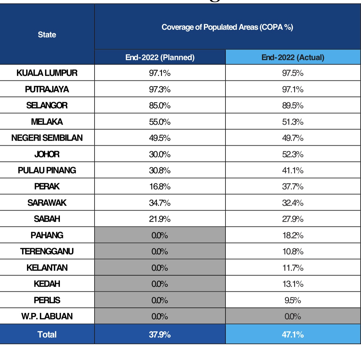 Malaysia now aims to achieve 80% 5G population coverage by end of 2023 ...