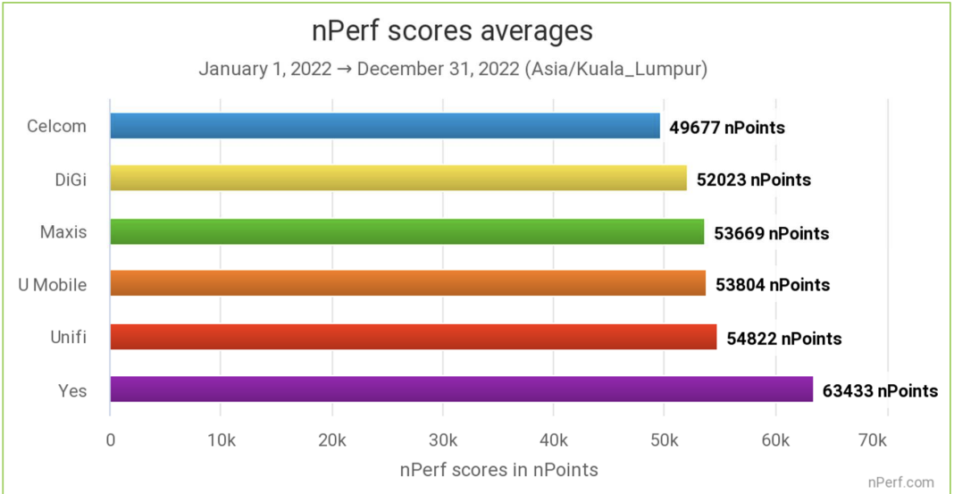 nPerf: Yes 5G is Malaysia's fastest telco of 2022, Maxis best telco for ...