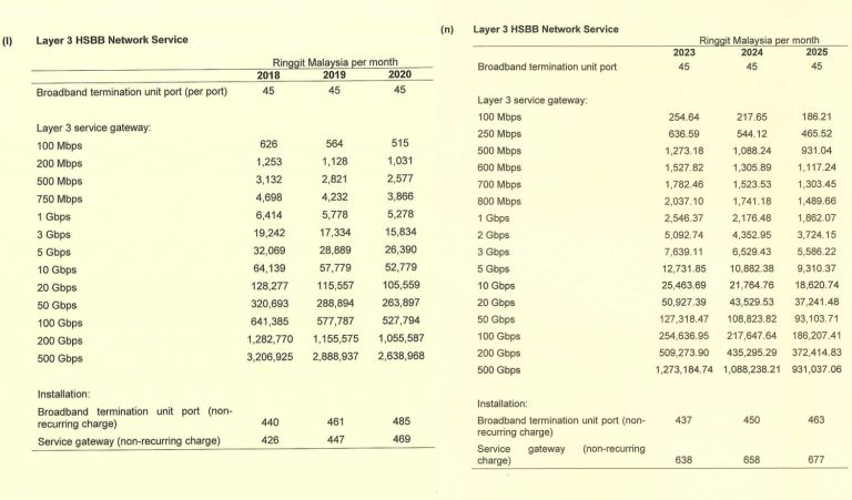 TM releases new HSBB pricing to comply with MSAP, but it may not ...