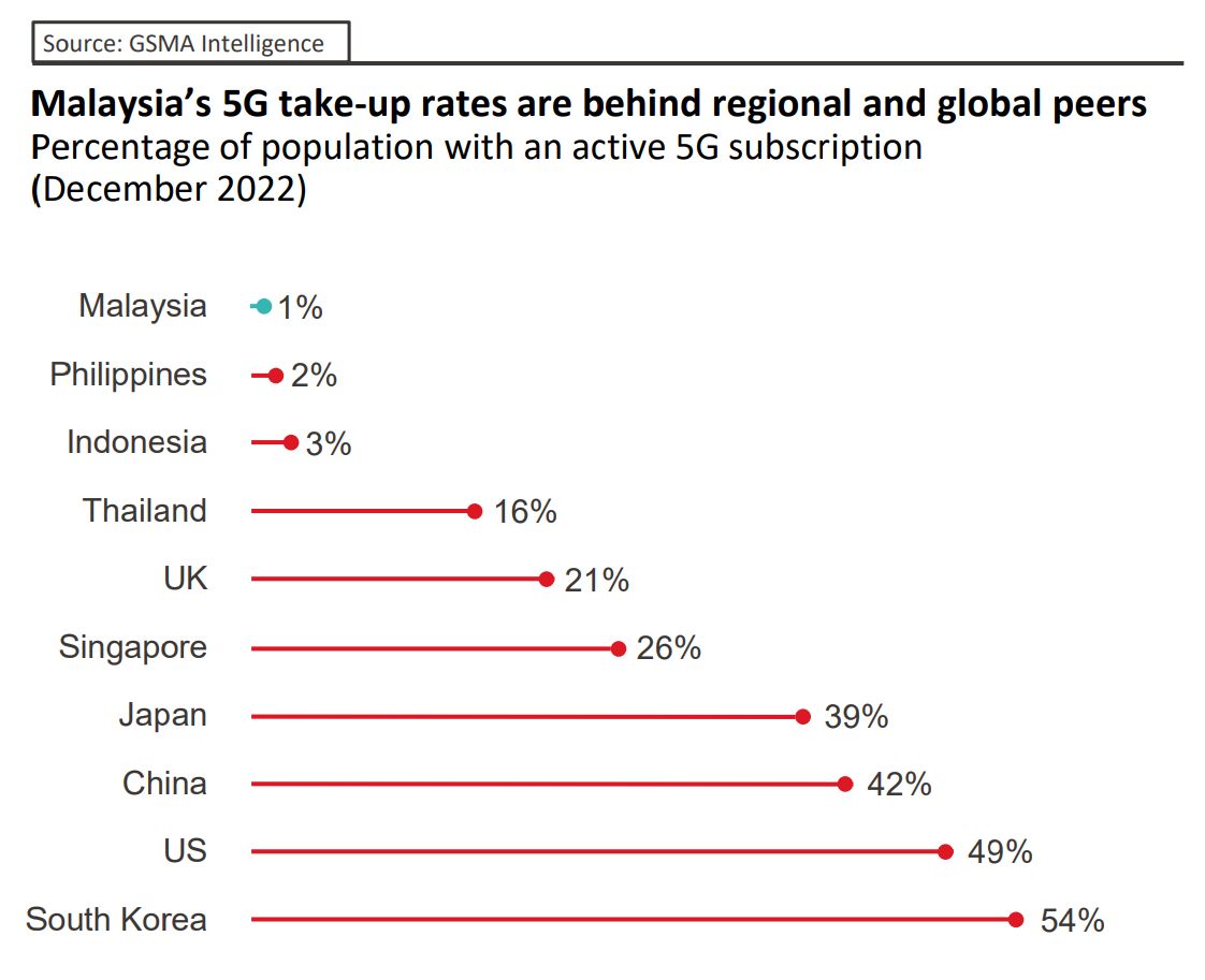 Report: Malaysia to allow second 5G network next year to break DNB's ...
