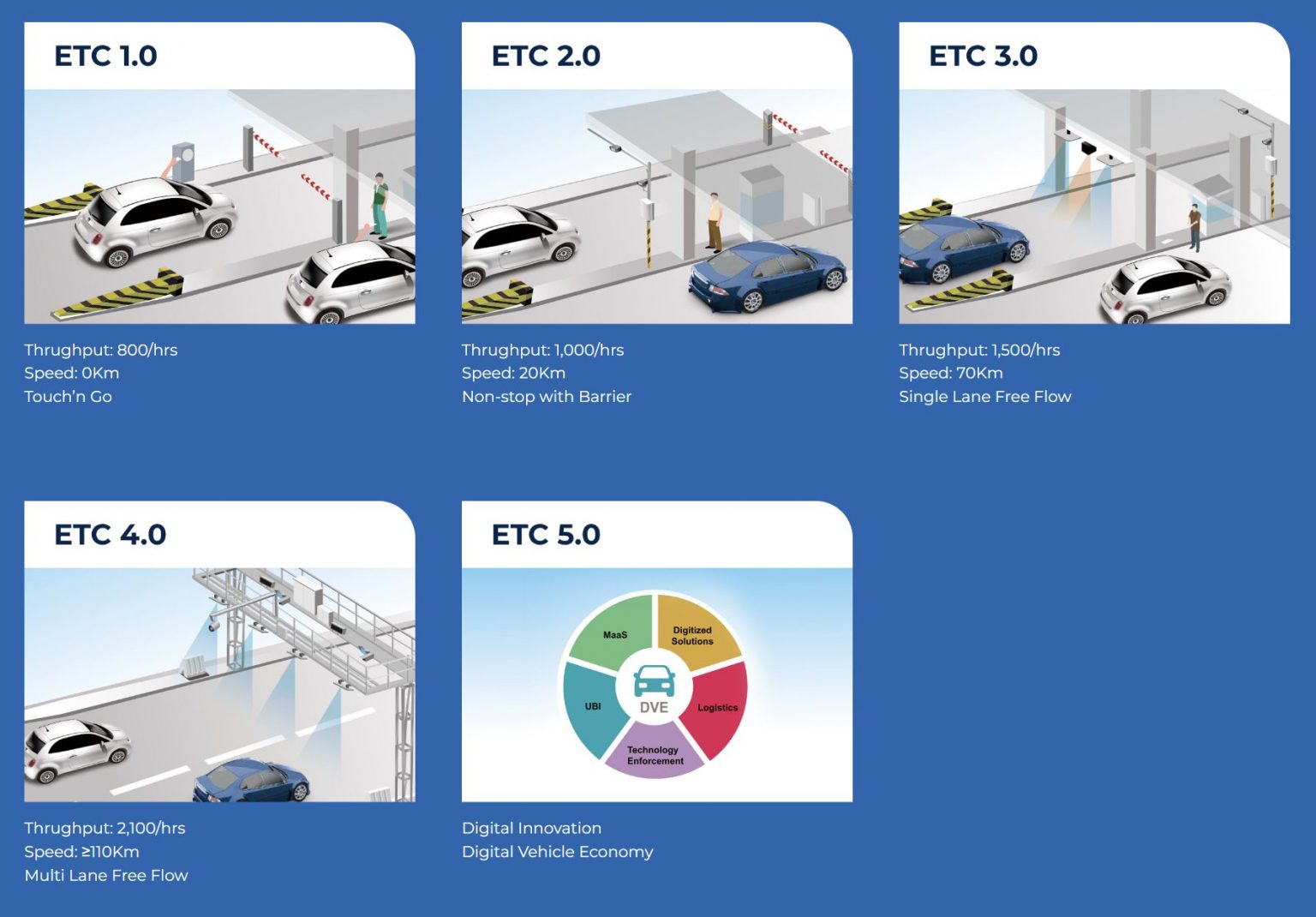 Works Minister says MLFF is now known as Multi-Lane-FAST-Flow and here ...