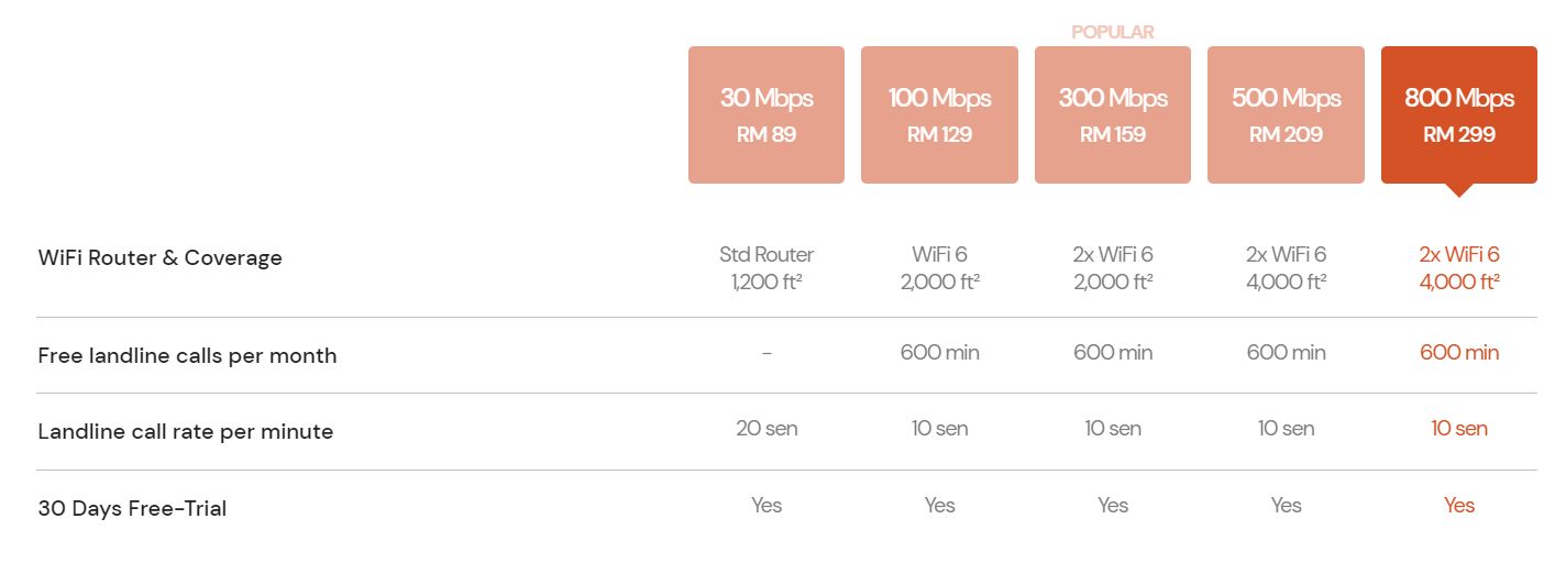 TM Unifi is offering 2Gbps fibre broadband very soon, but how much will ...